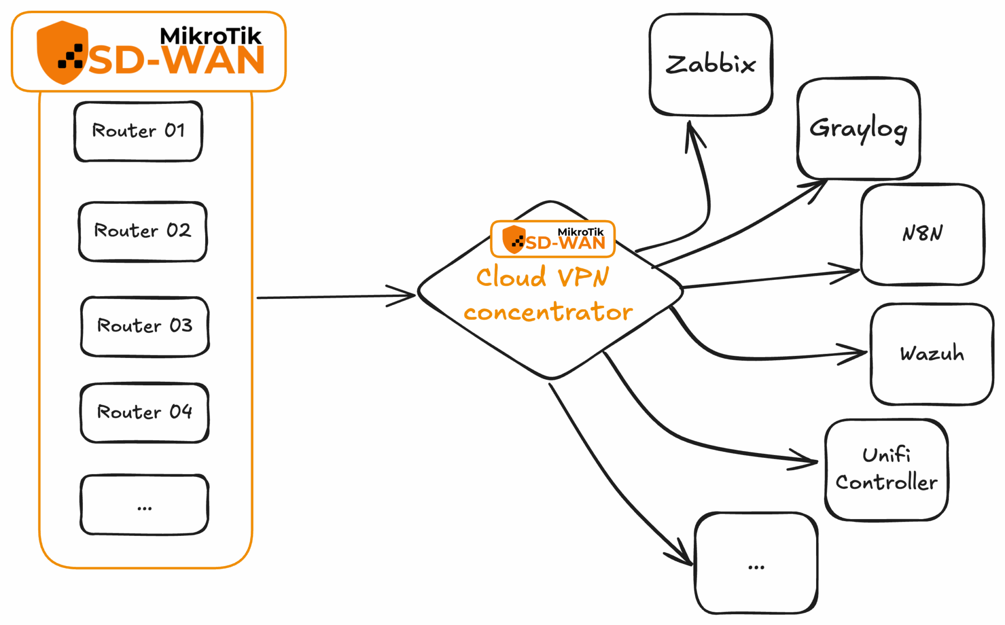 Zabbix + MikroTik - SD-WAN for Mikrotik